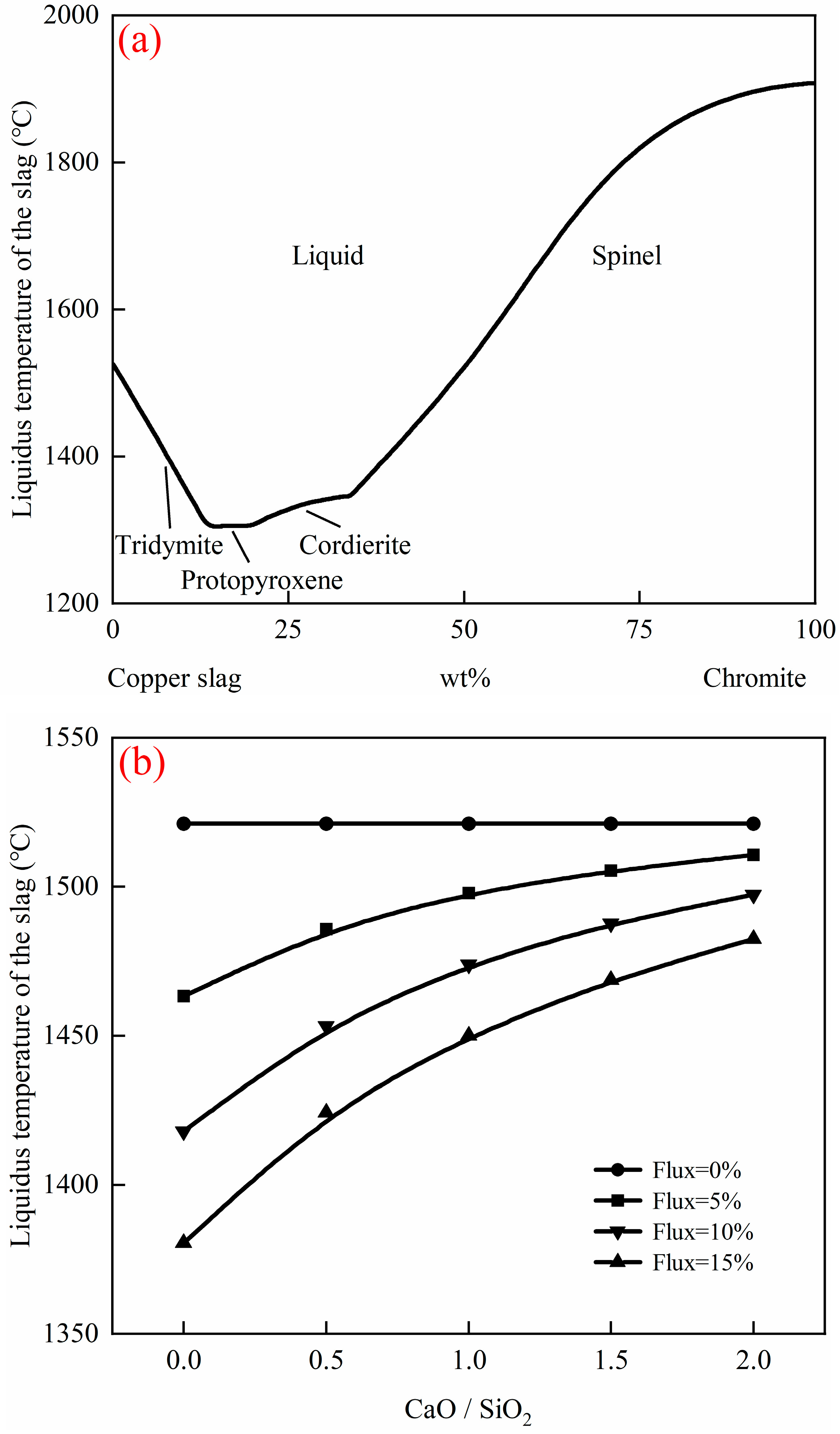 Optimization of Synergistic Reduction of Copper Smelting Slag and ...