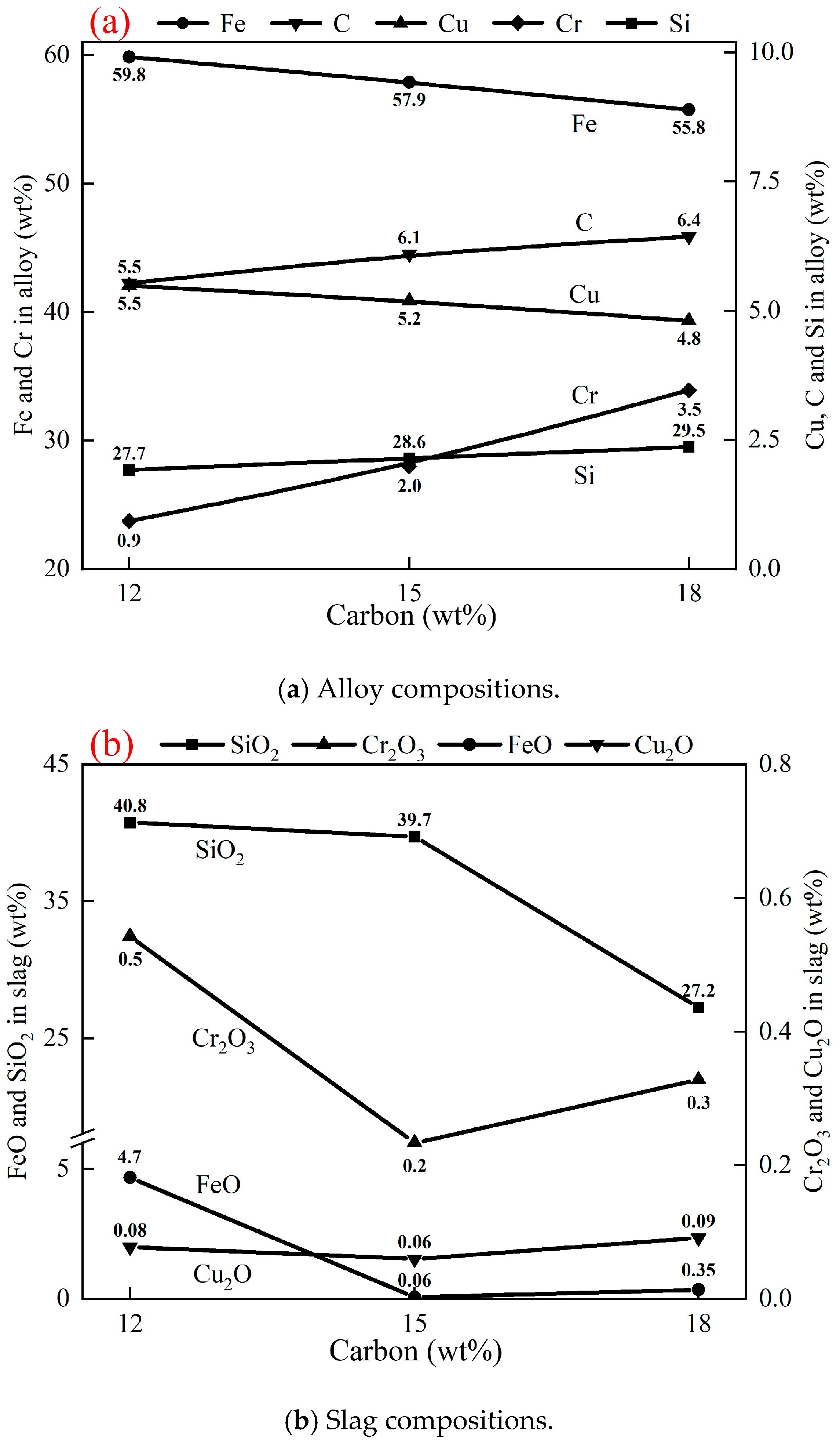 Optimization of Synergistic Reduction of Copper Smelting Slag and ...