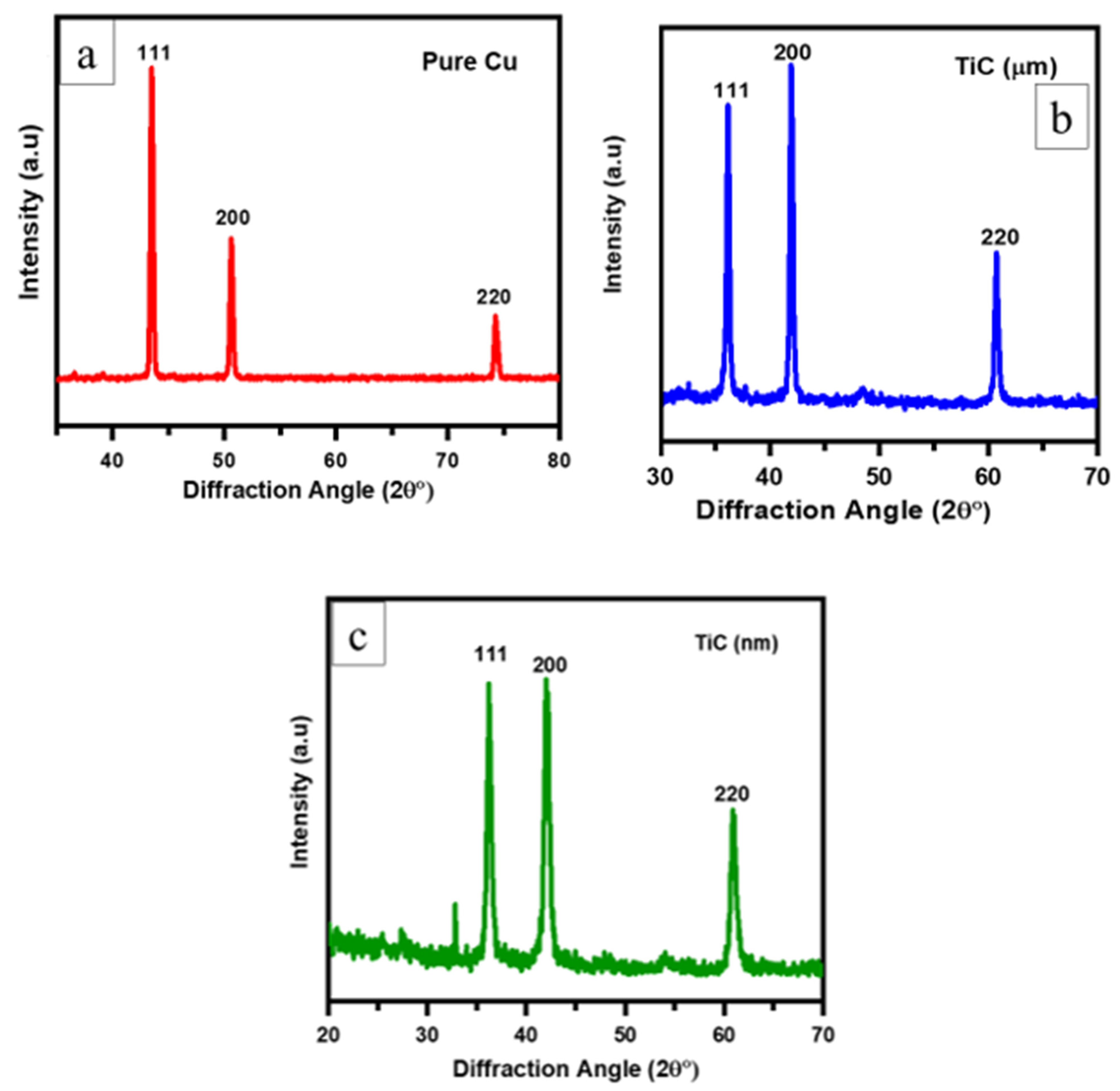 Tribological Performance of Micro and Nano-Titanium Carbide-Reinforced ...