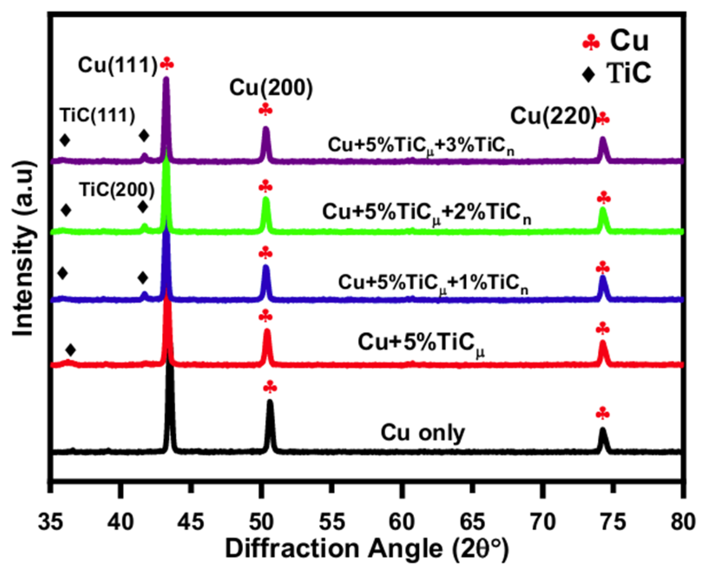 Tribological Performance of Micro and Nano-Titanium Carbide-Reinforced ...