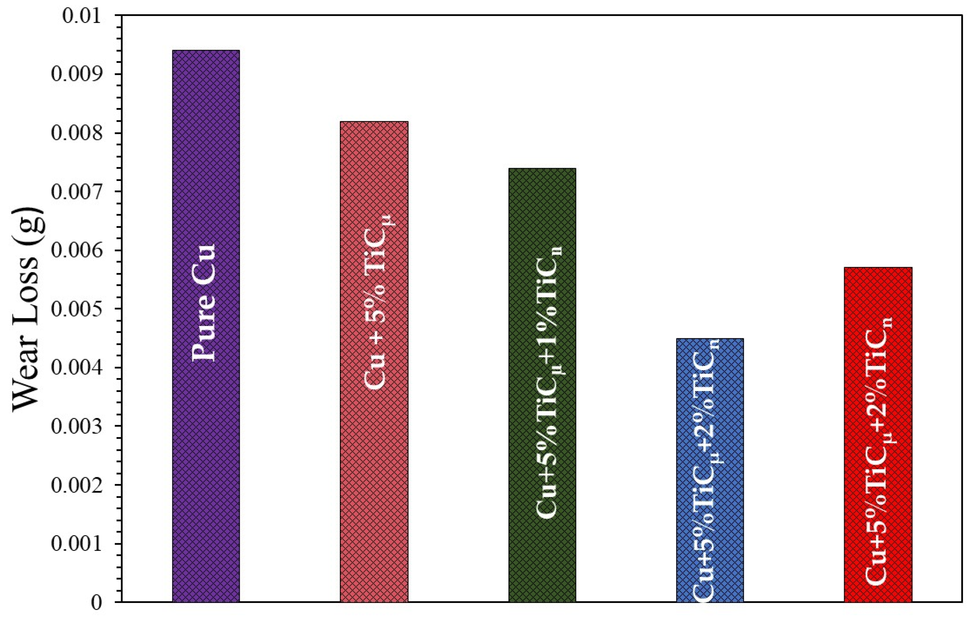 Tribological Performance of Micro and Nano-Titanium Carbide-Reinforced ...