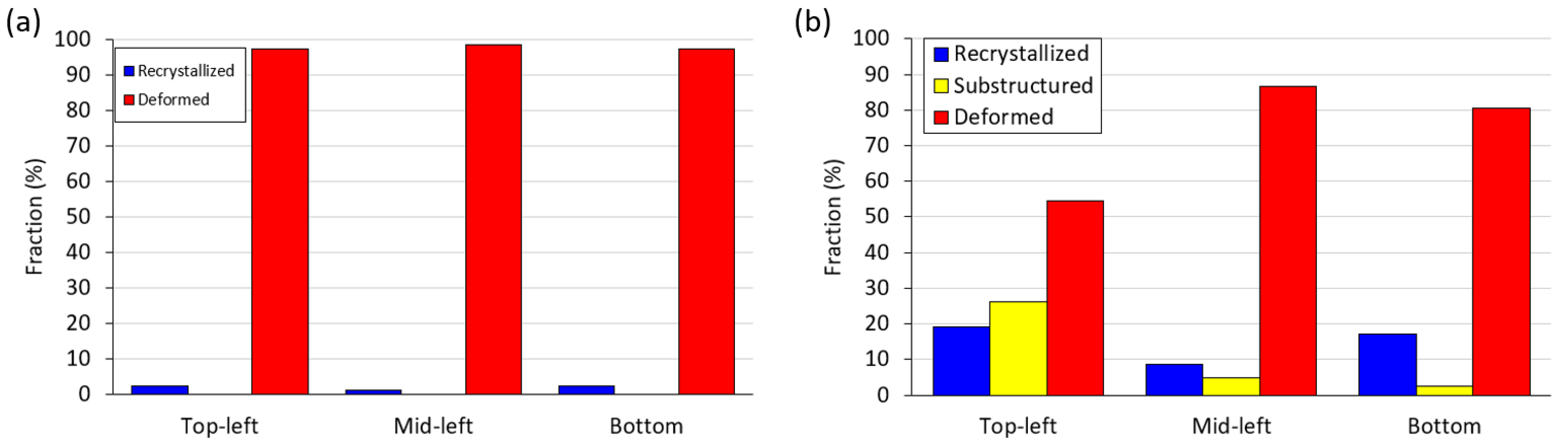 Microstructure and Texture Evolution of Friction-Stir-Welded AA5052 and ...