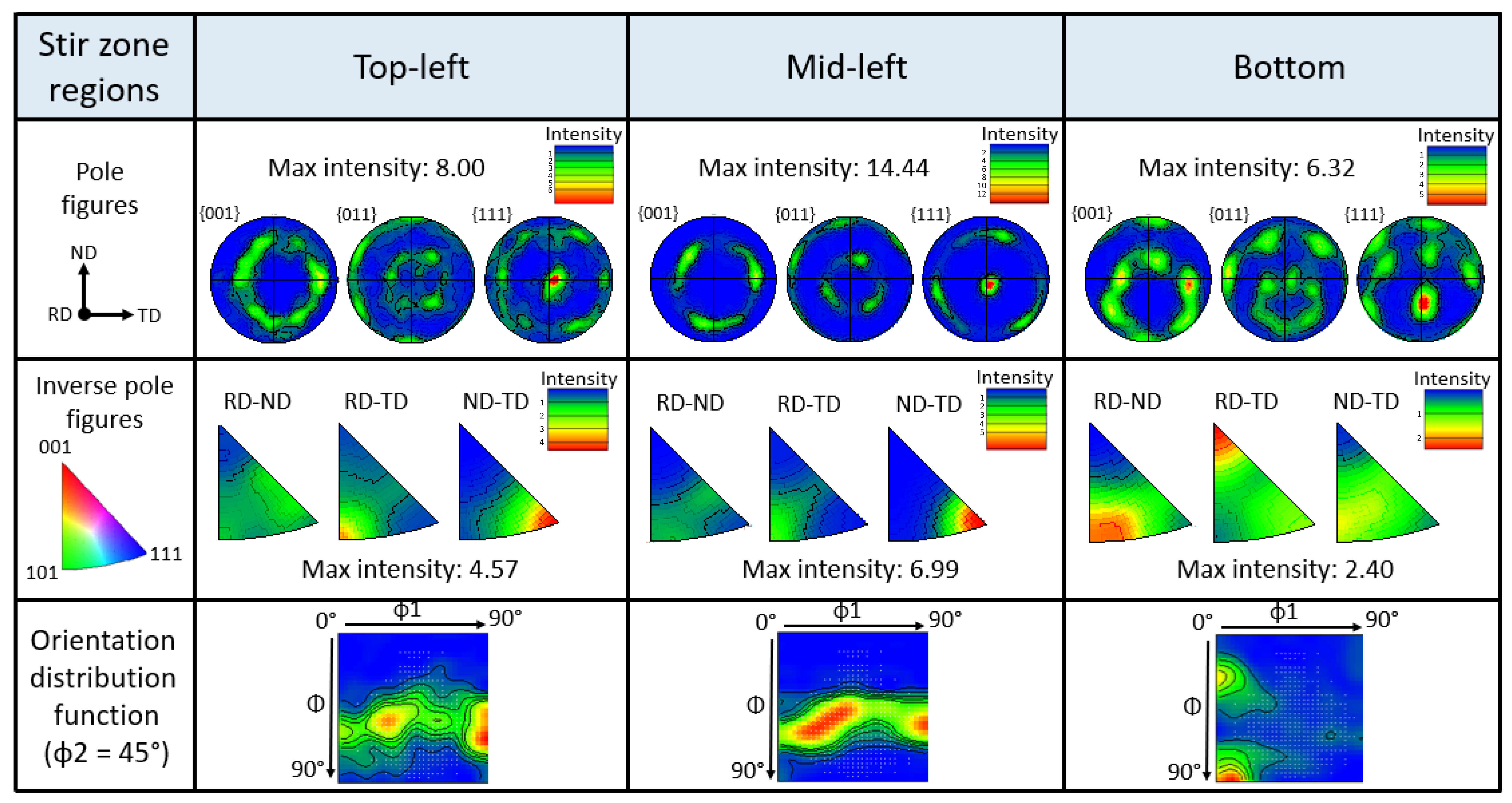Microstructure and Texture Evolution of Friction-Stir-Welded AA5052 and ...