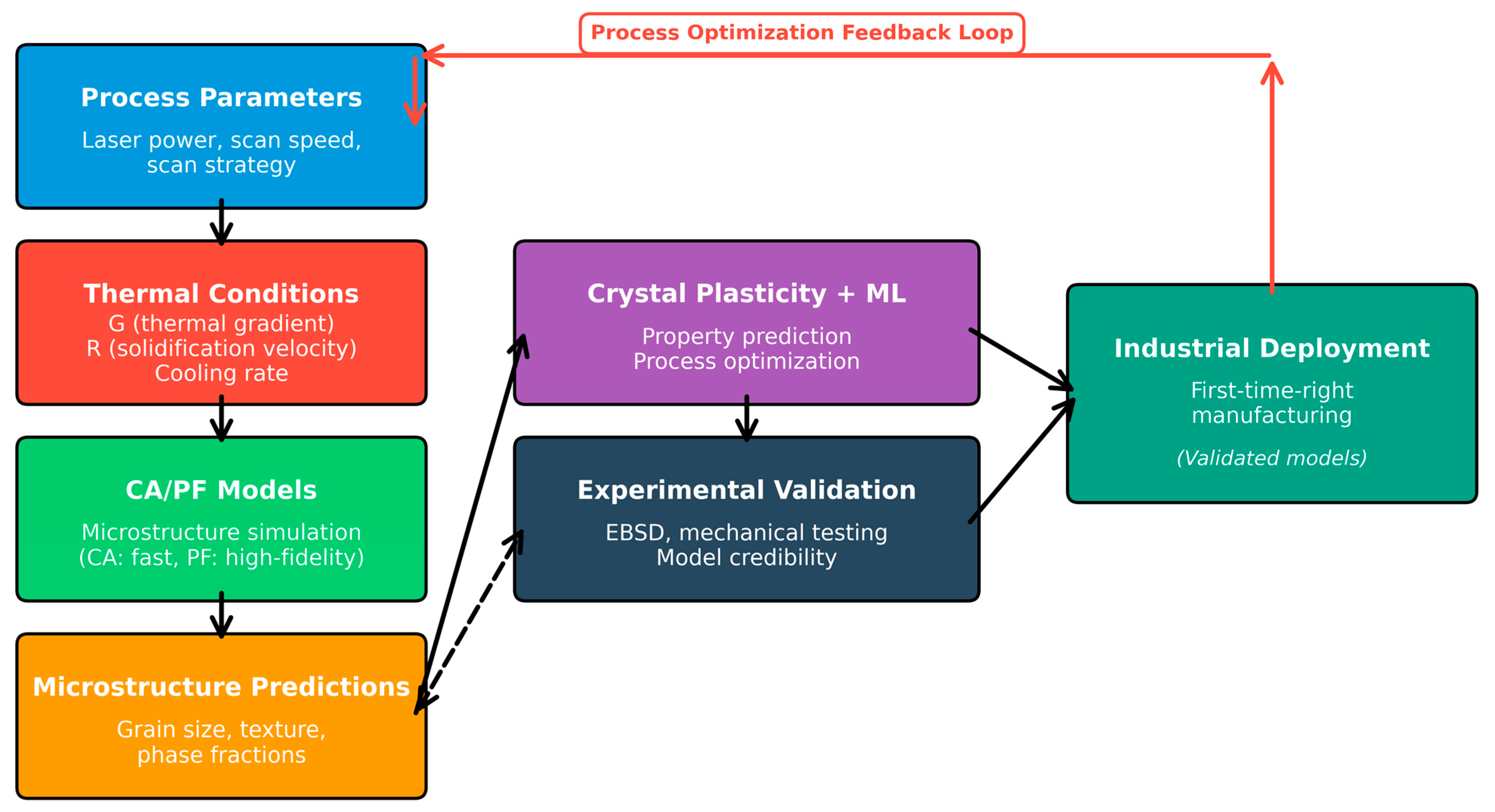 Cellular Automata and Phase-Field Modeling of Microstructure Evolution ...
