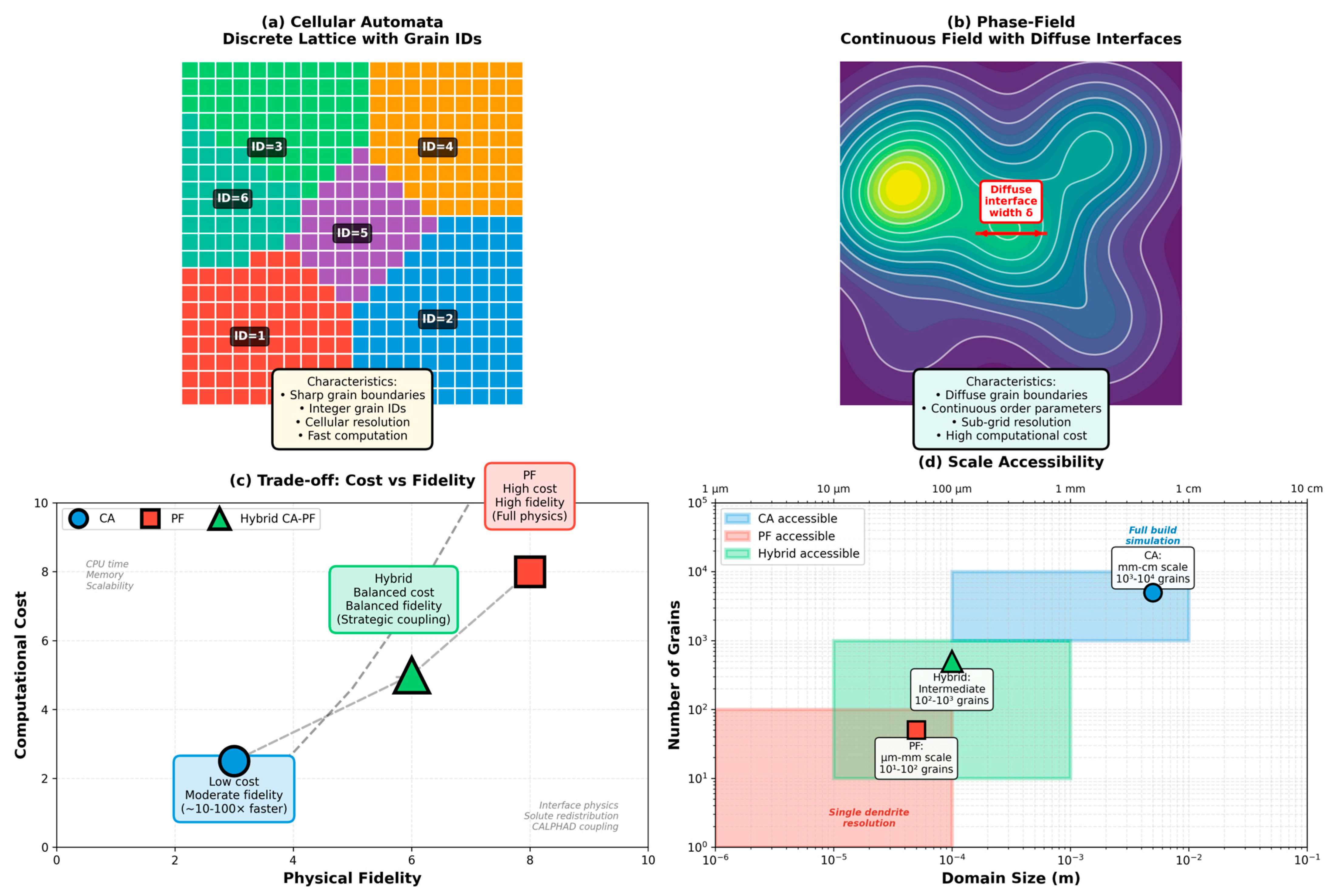 Cellular Automata and Phase-Field Modeling of Microstructure Evolution ...