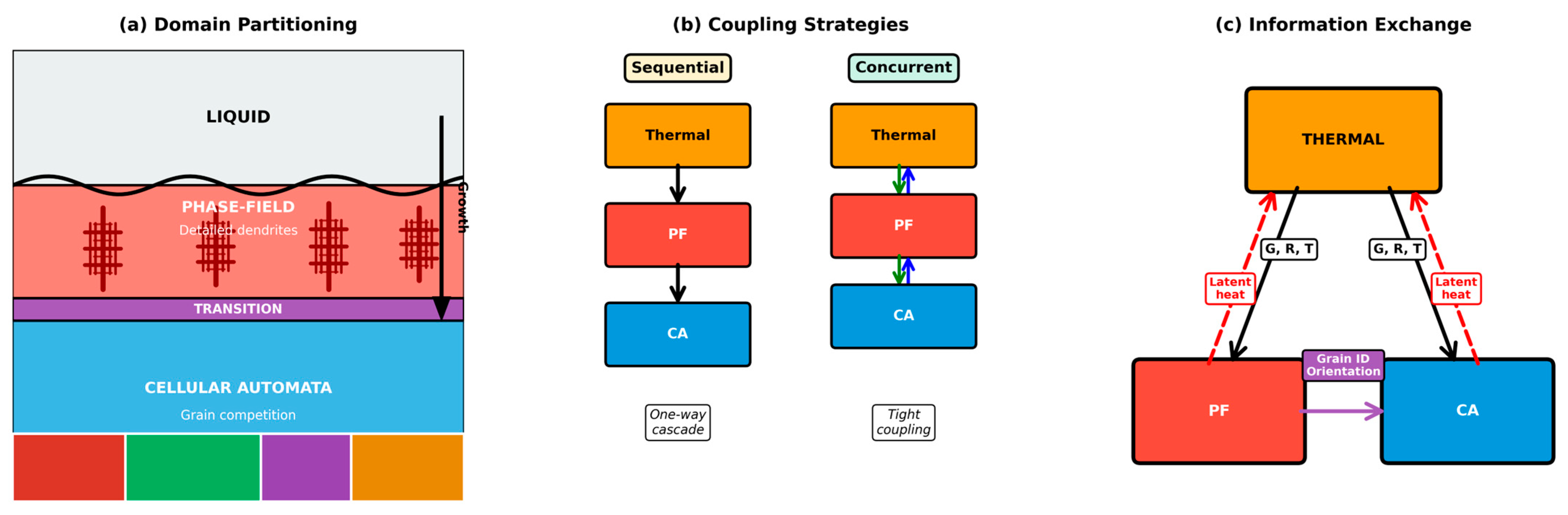 Cellular Automata and Phase-Field Modeling of Microstructure Evolution ...