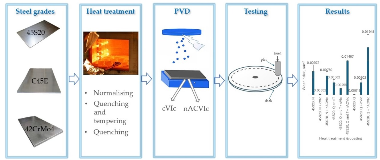 The Influence of Applying PVD Coatings on Adhesion Wear Resistance of ...