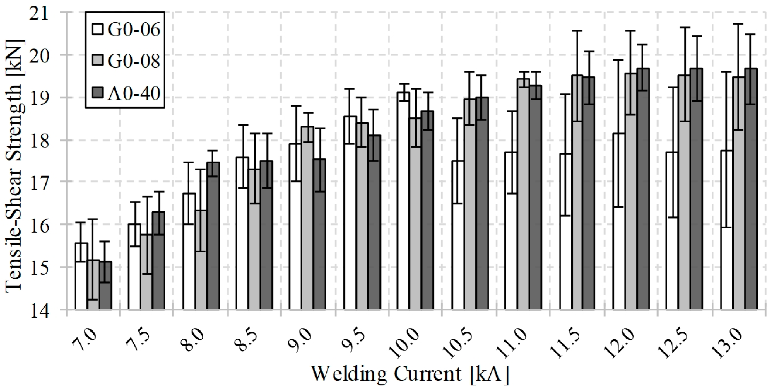 Effect of the Welding Electrode Geometry on the Peak Load, Energy ...