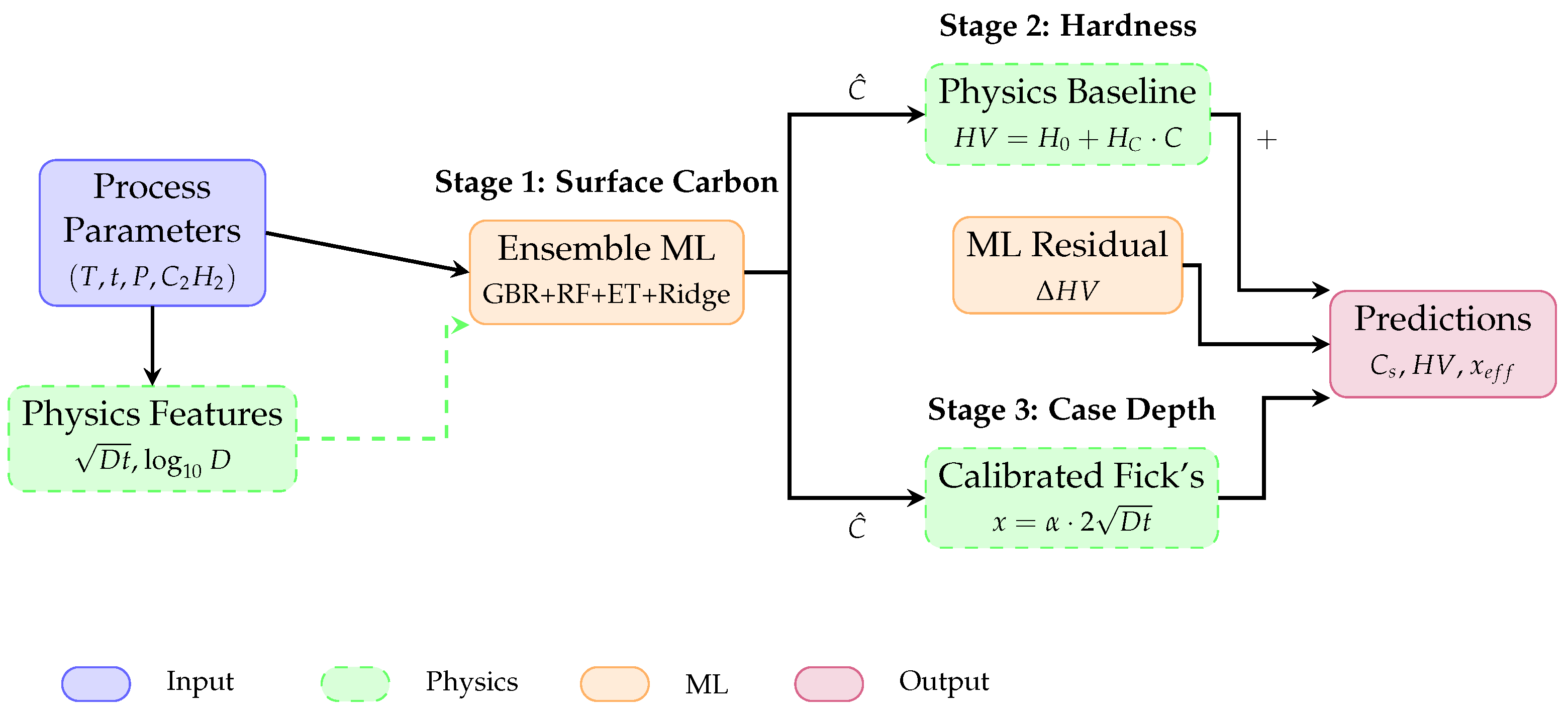 Physics-Informed Machine Learning for Predicting Carburizing Process ...