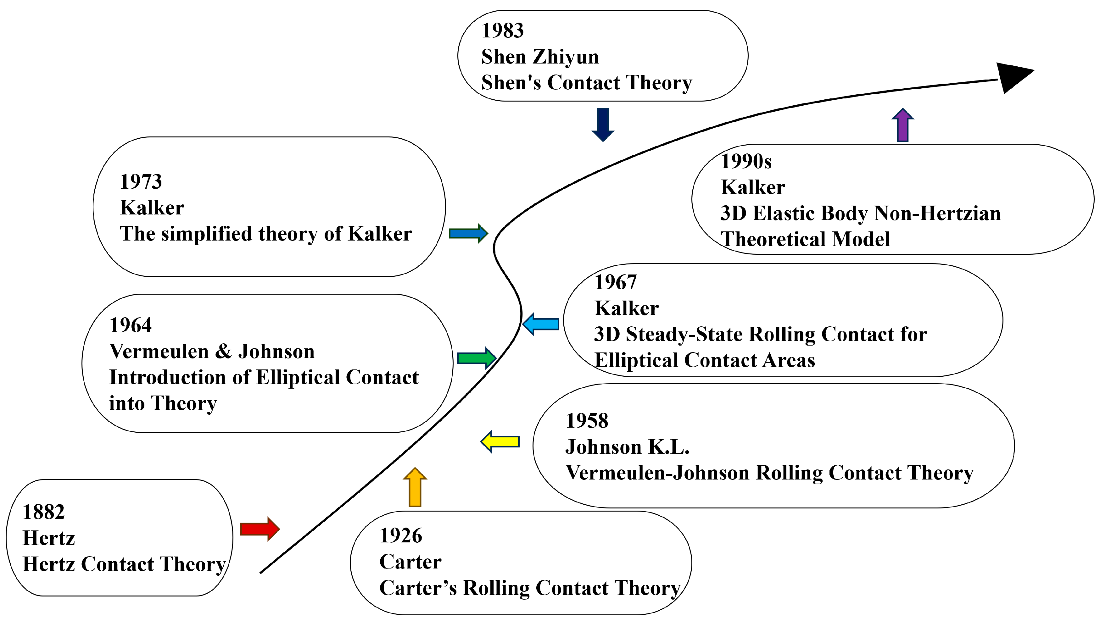 A Review of Experimental and Simulation Methods for Rolling Contact Fatigue