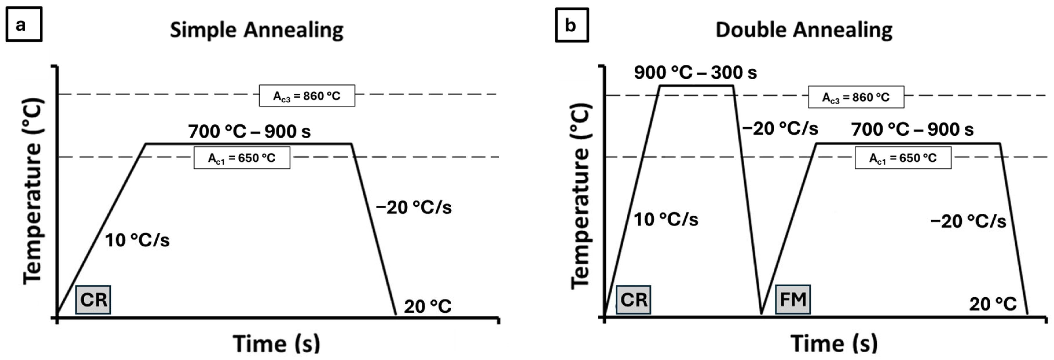 Effects of Stress State and Microstructure on Deformation-Induced ...