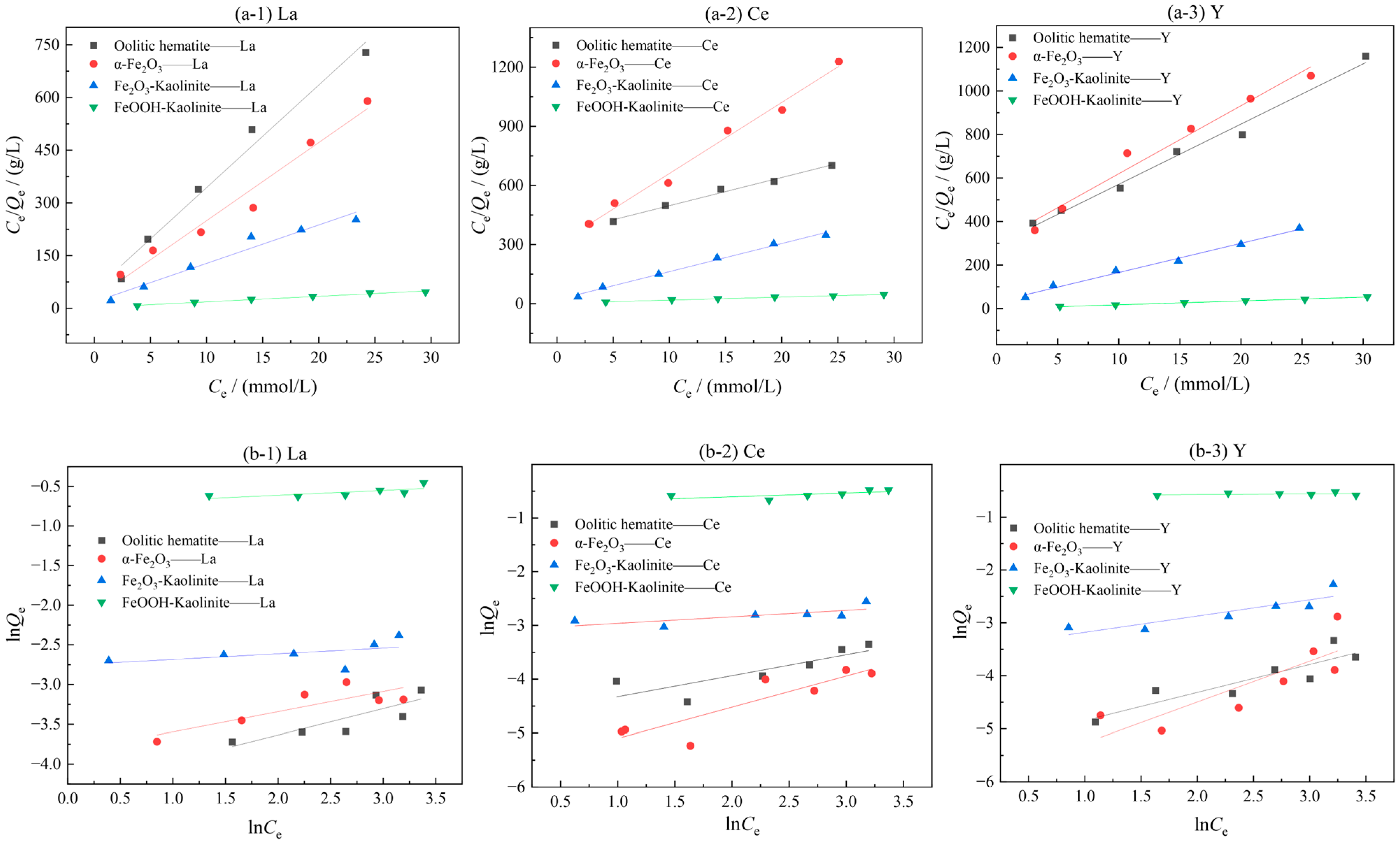 Adsorption Behavior Mechanism of Rare Earths by Iron Oxide–Clay Mineral ...