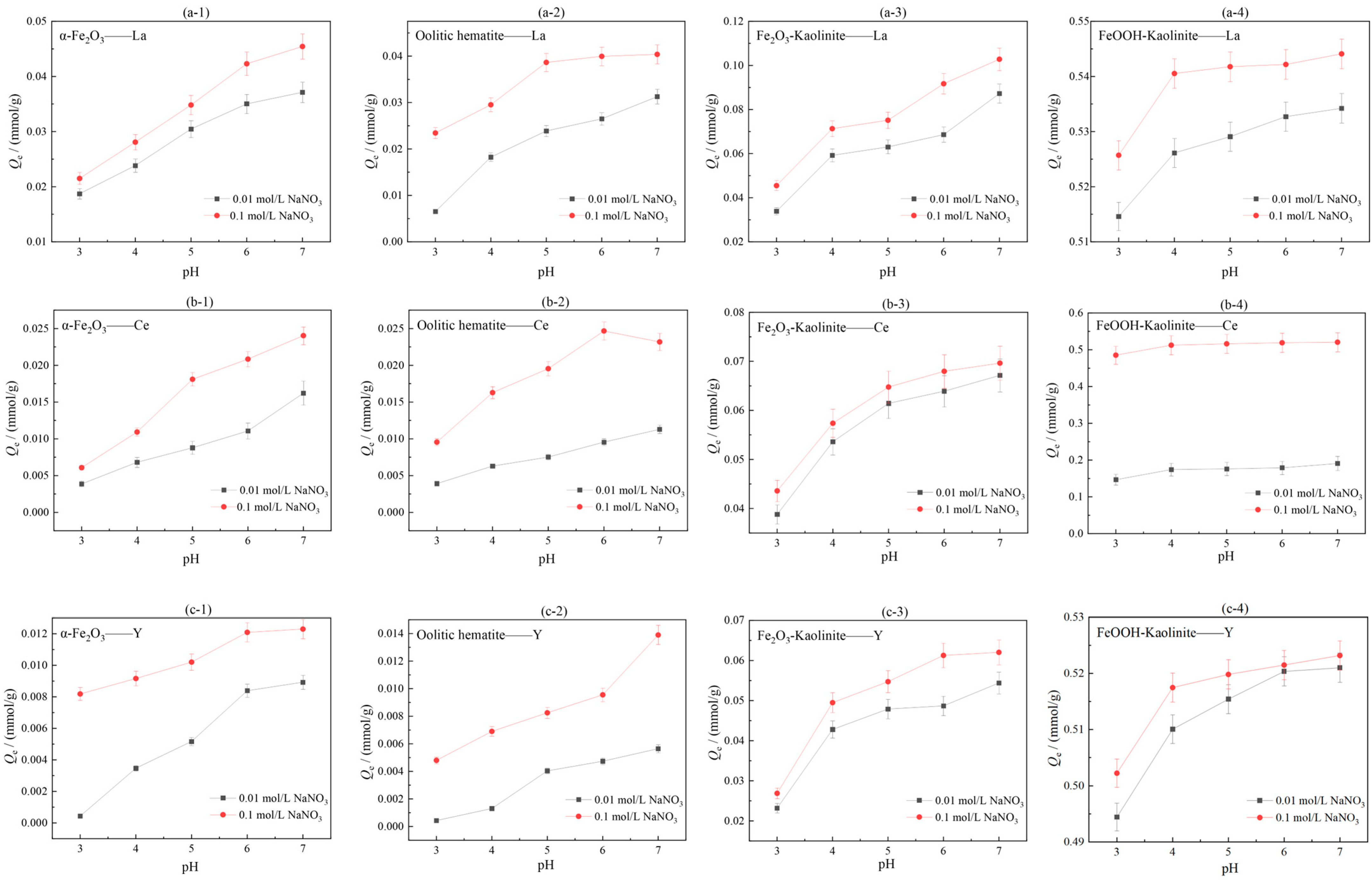 Adsorption Behavior Mechanism of Rare Earths by Iron Oxide–Clay Mineral ...