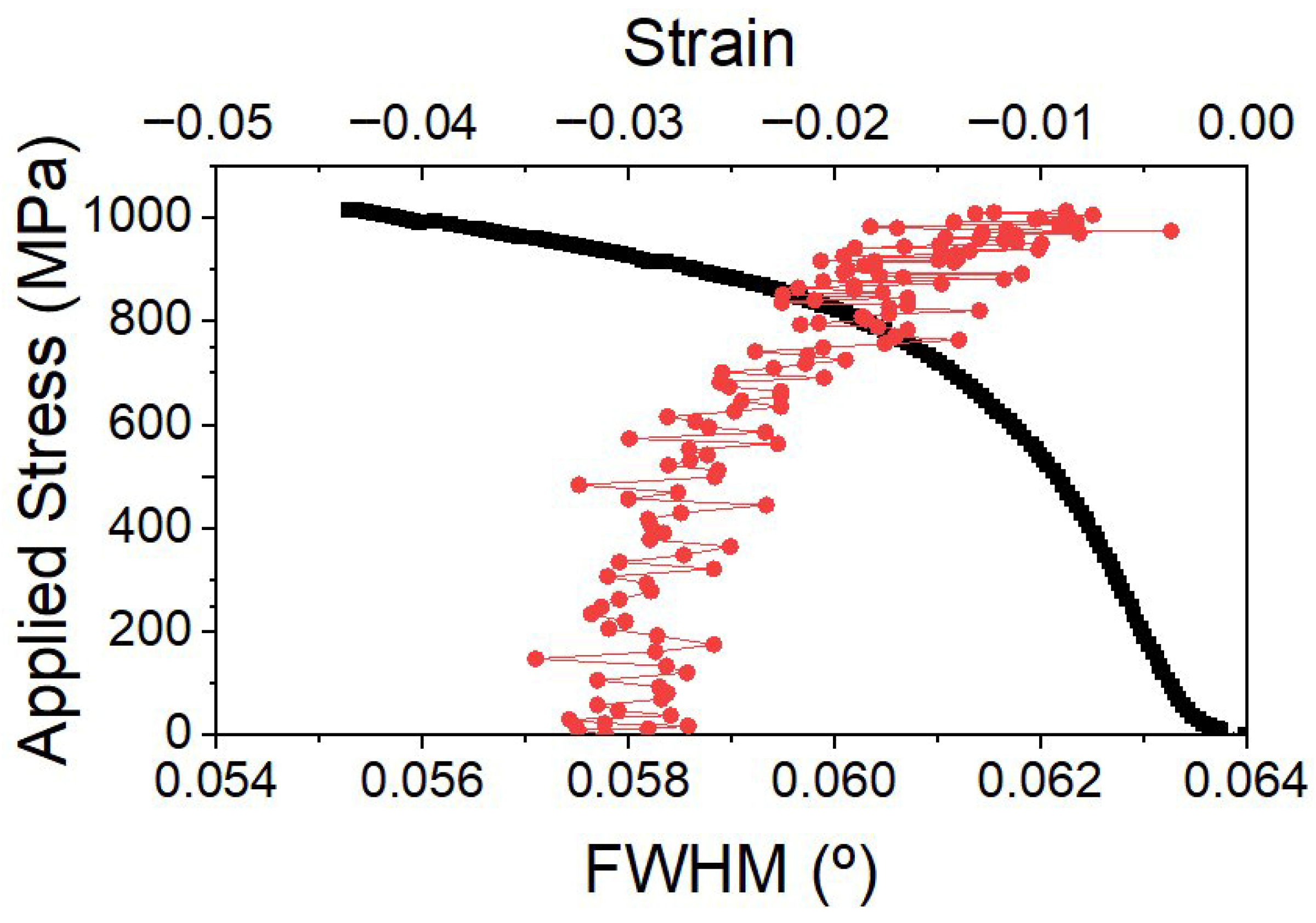 Load Partitioning and Strain Compatibility in a Non-Equiatomic Dual ...