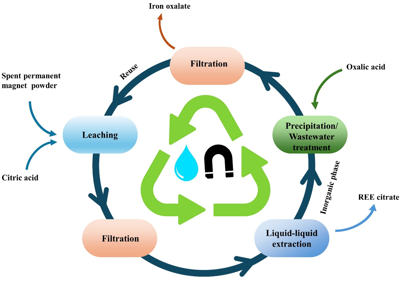 Towards Sustainable Hydrometallurgy: Water Reuse and Iron Recovery from ...