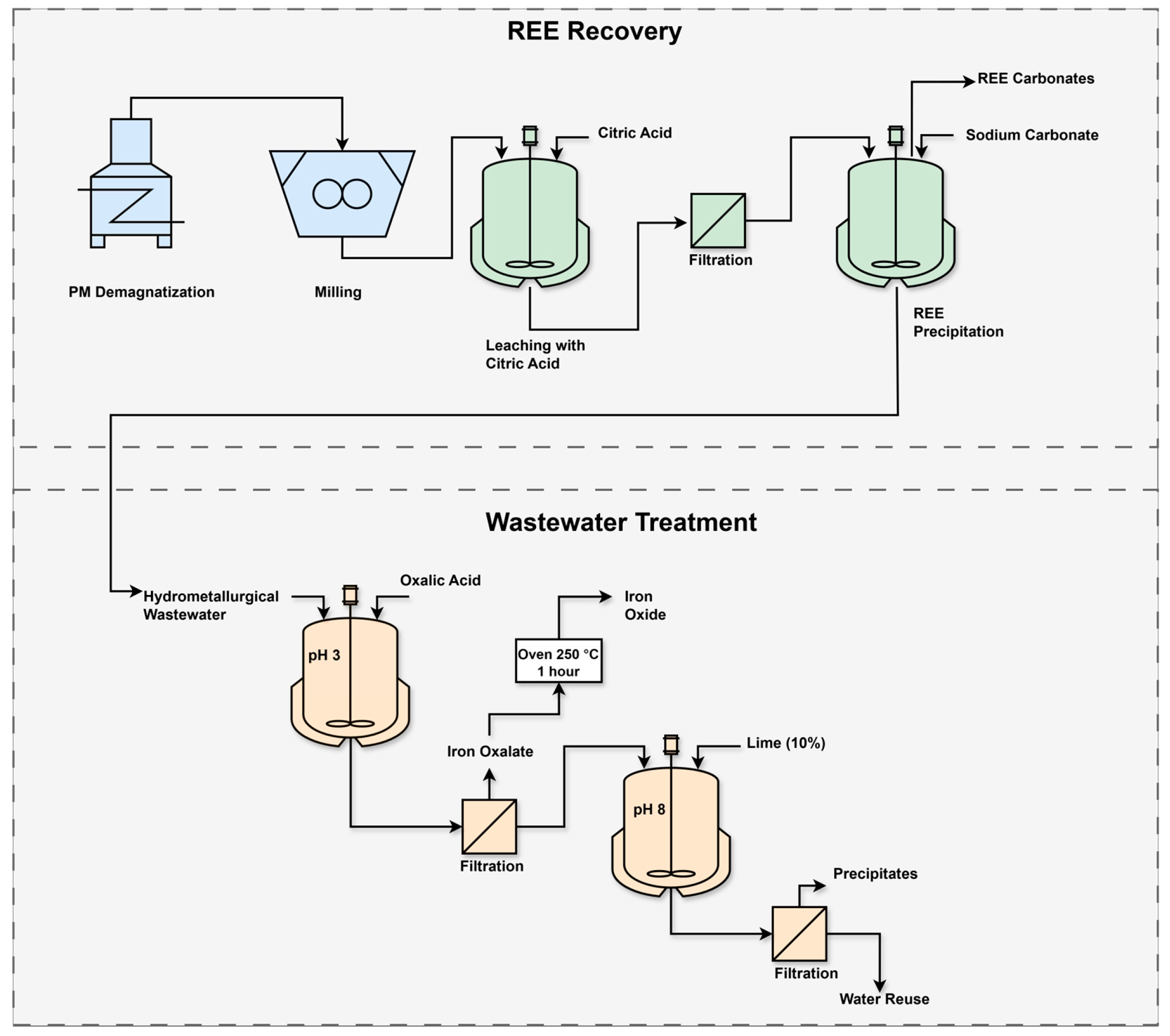 Towards Sustainable Hydrometallurgy: Water Reuse and Iron Recovery from ...