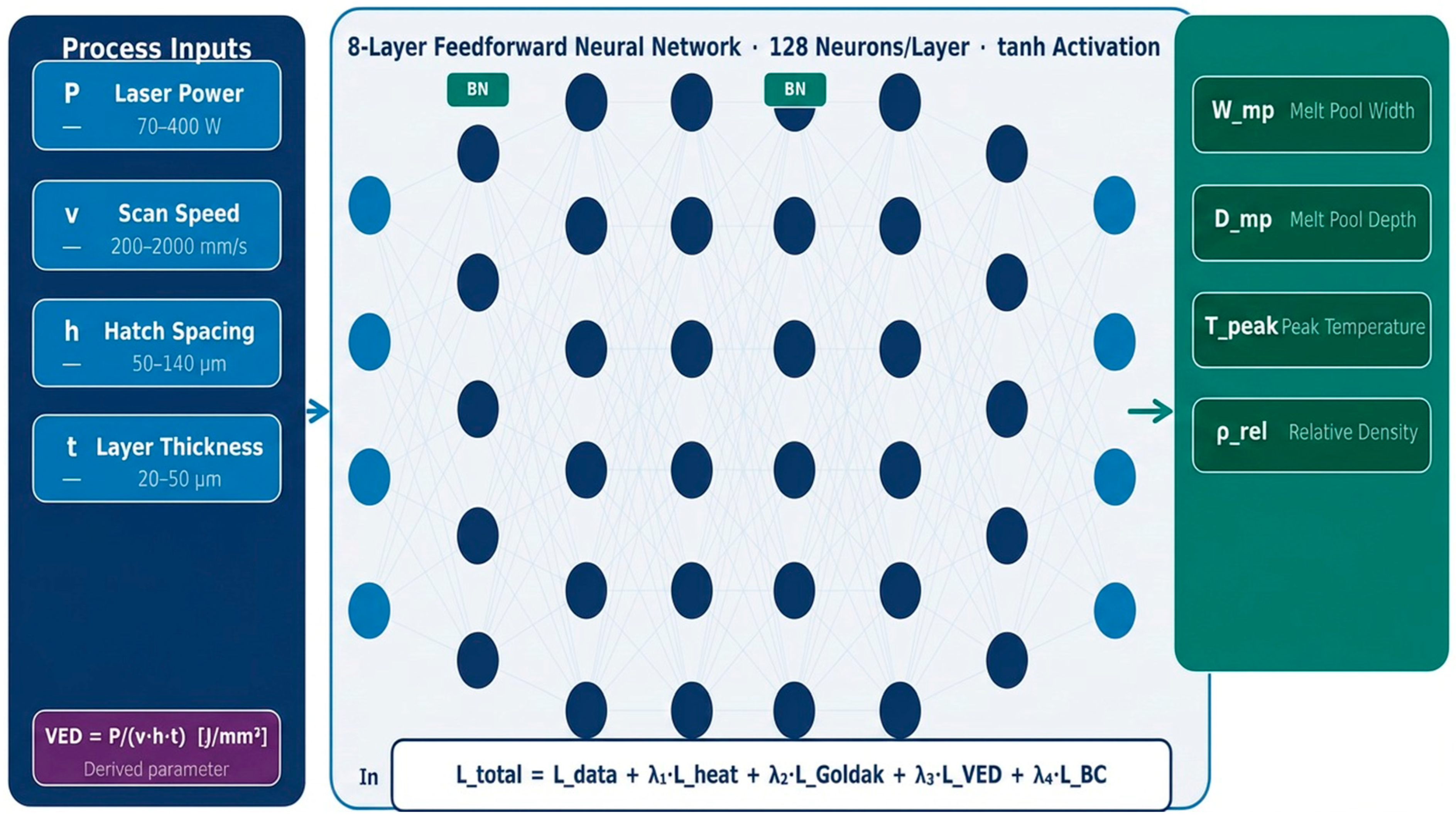 Physics-Informed Neural Networks for Process Optimization in Laser ...