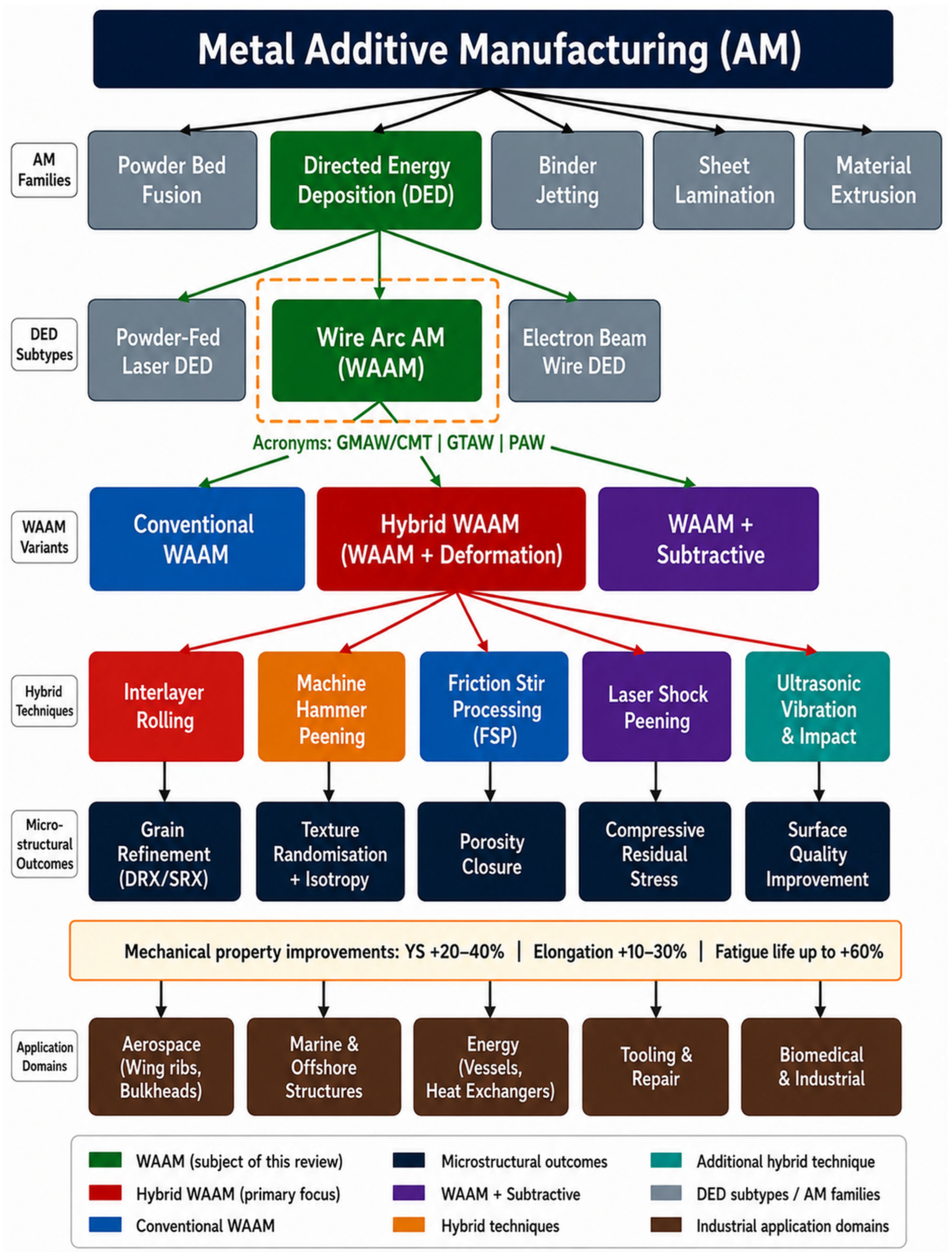Hybrid Additive Manufacturing via Wire Arc Metal Deposition and ...