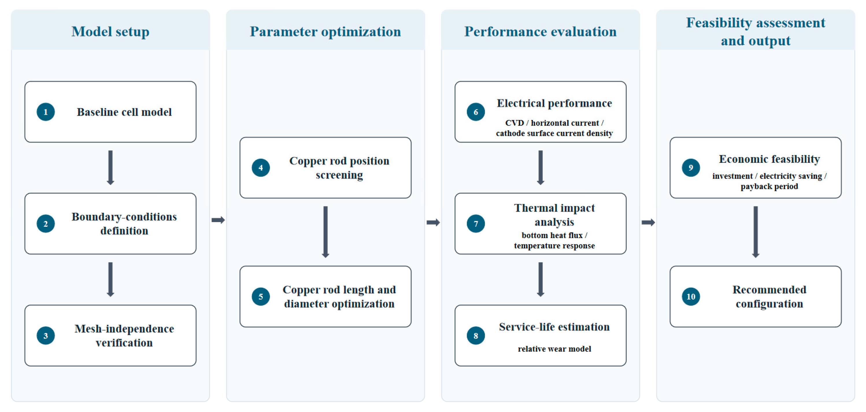 Optimization of Copper-Embedded Cathode Collector Bars for Reducing ...