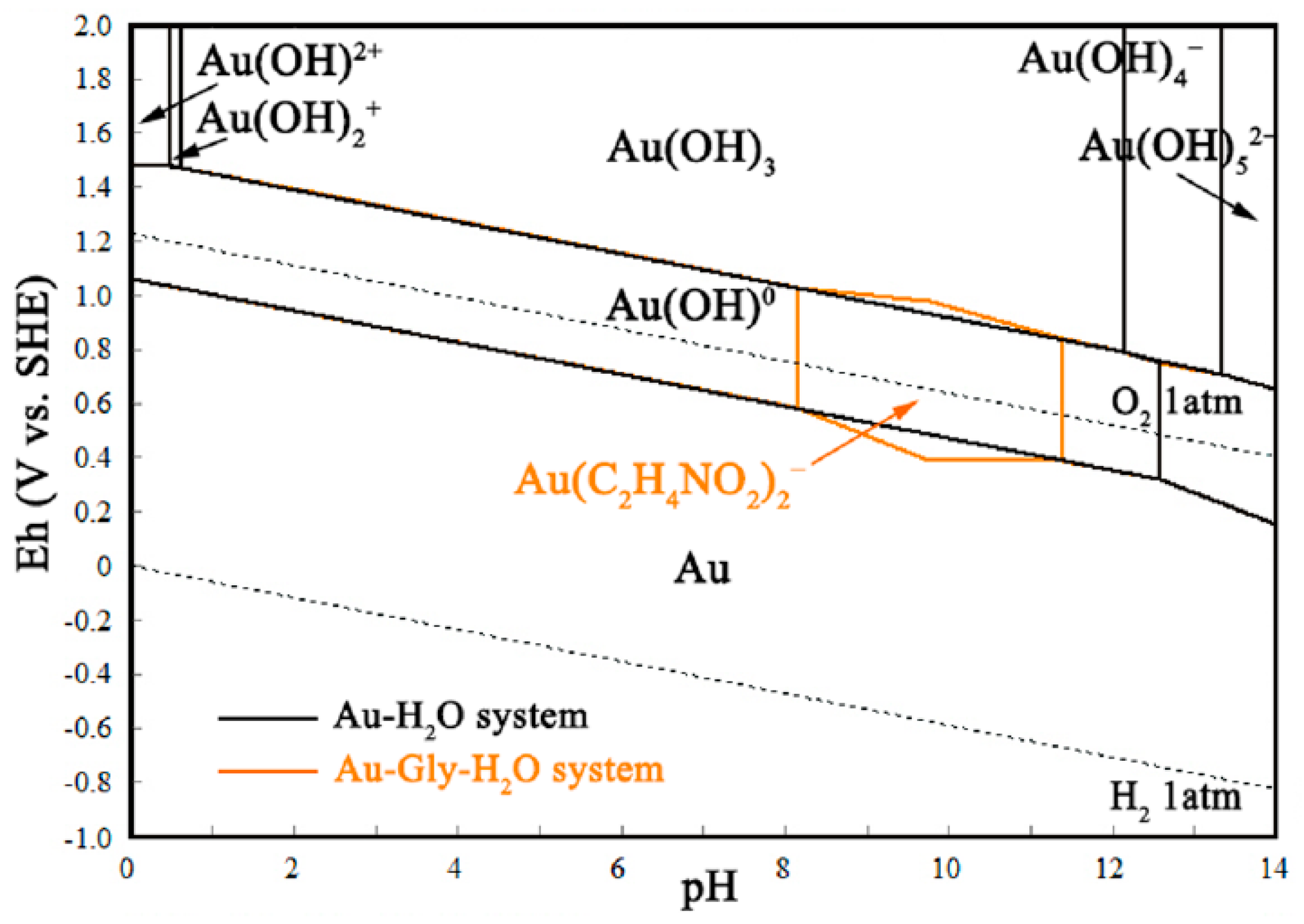 On the Use of Amino Acids to Leach Precious Metals from Primary and ...