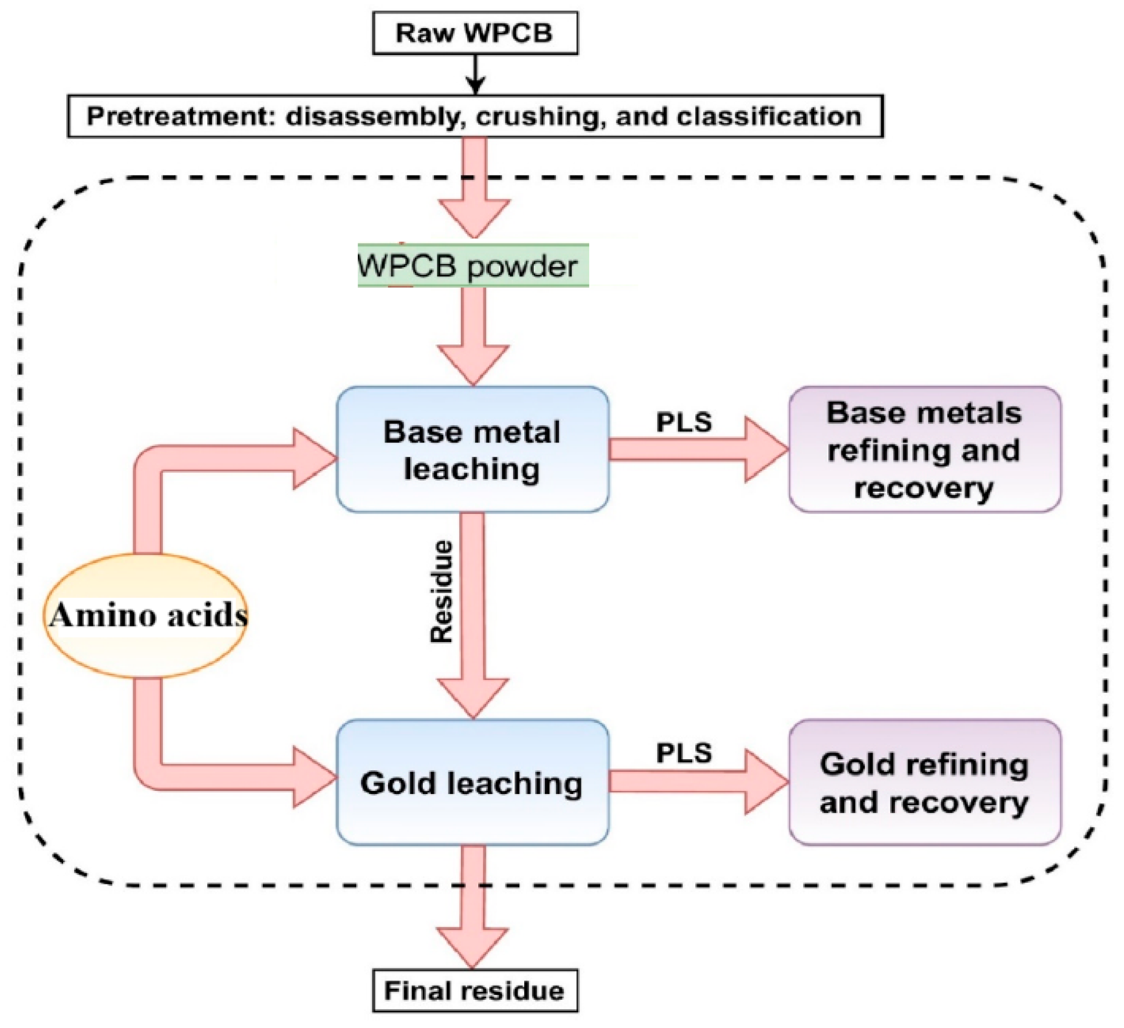 On the Use of Amino Acids to Leach Precious Metals from Primary and ...