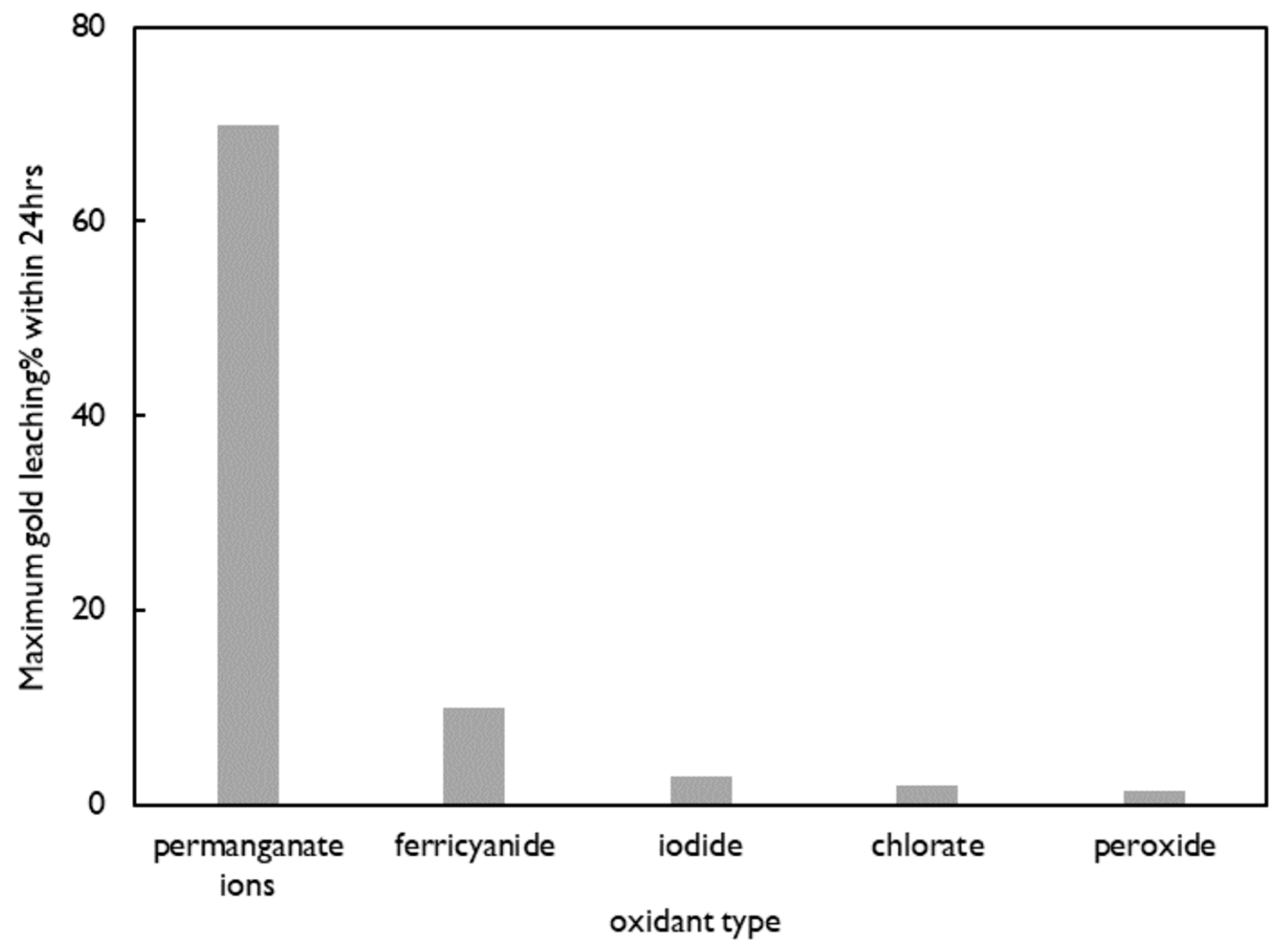 On the Use of Amino Acids to Leach Precious Metals from Primary and ...