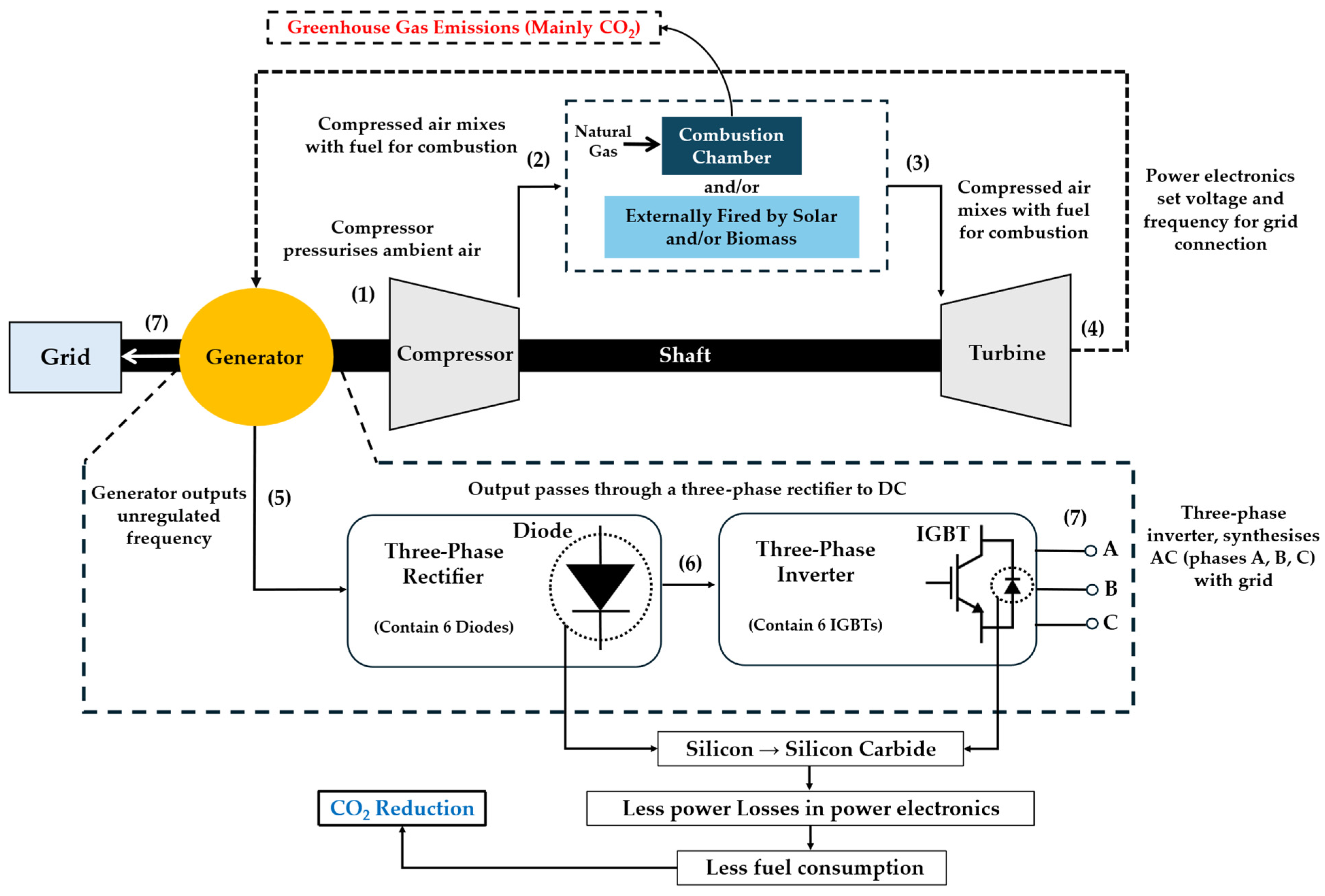 Reducing Greenhouse Gas Emissions from Micro Gas Turbines Using Silicon ...