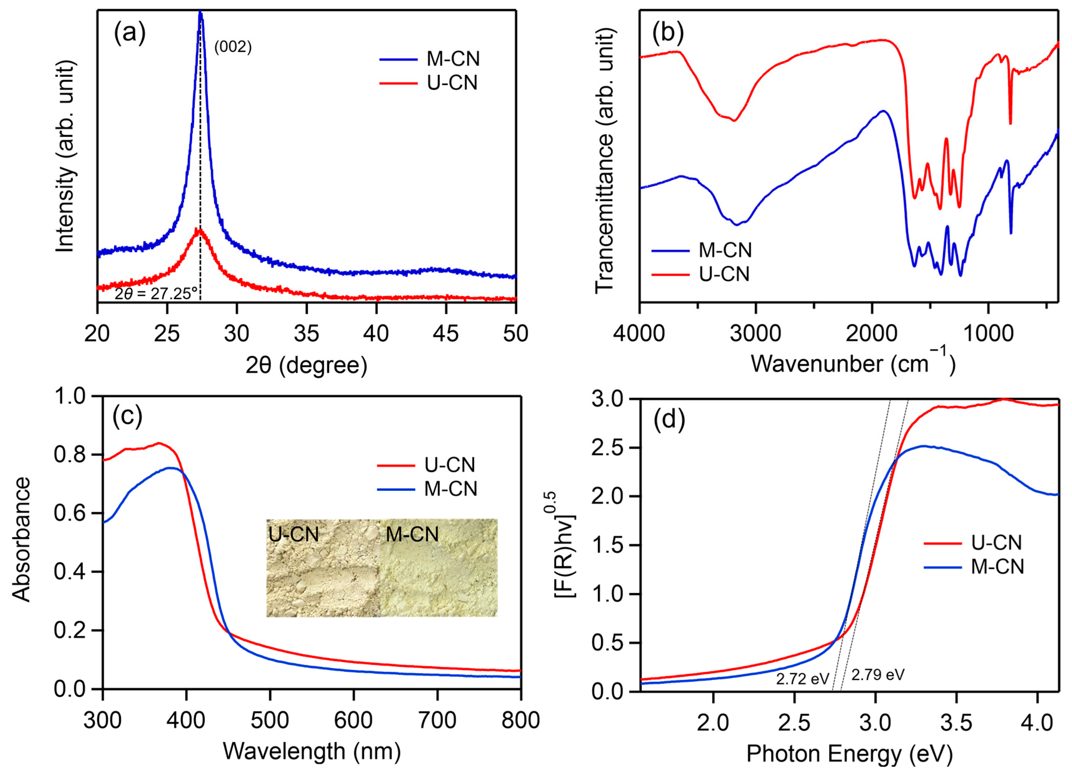 Microstructure-Controlled g-C3N4: From Photocatalyst to Potential UV ...