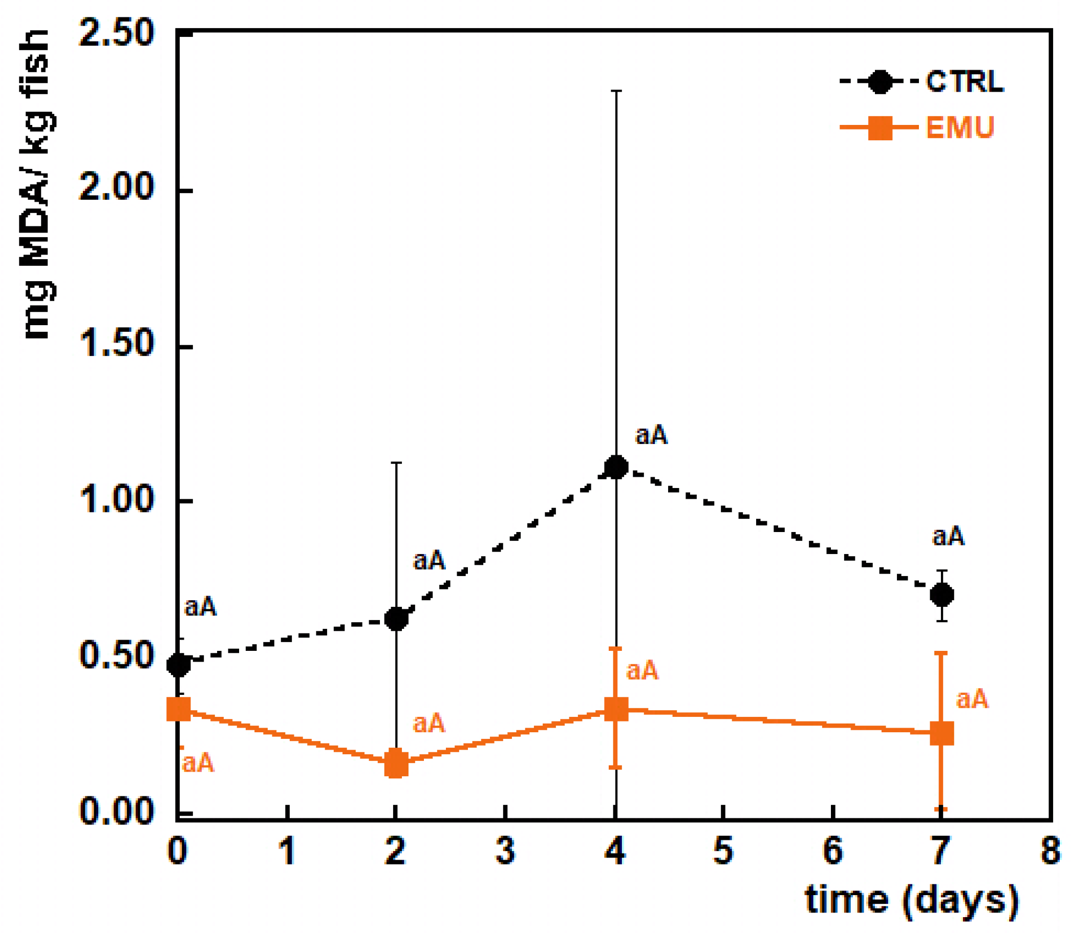 Alginate-Based Emulsion with Oregano Essential Oil for the Preservation ...