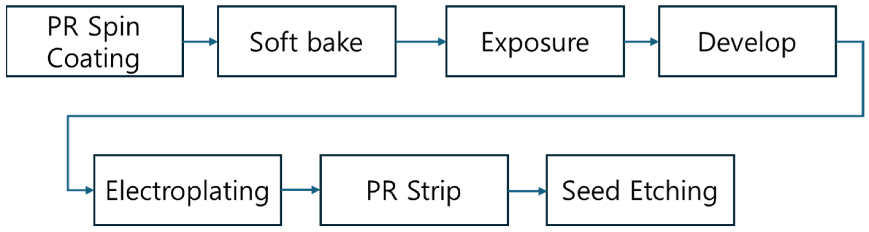 Development and Optimization of Fine-Pitch RDL for RDL Interposer and ...