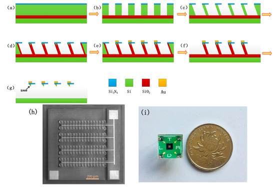 A Silicon Nanowire Array Biosensor Fabricated by Complementary Metal Oxide Semiconductor ...