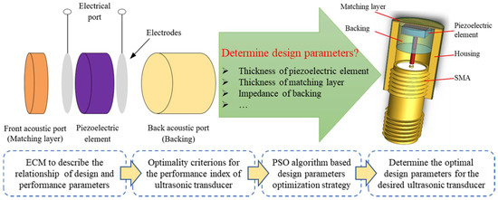 Particle Swarm Optimization Algorithm-Based Design Method for ...