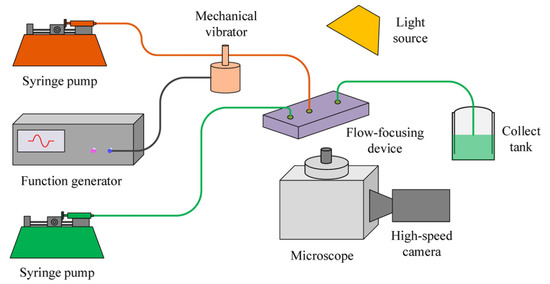 Droplet Generation in a Flow-Focusing Microfluidic Device with External ...