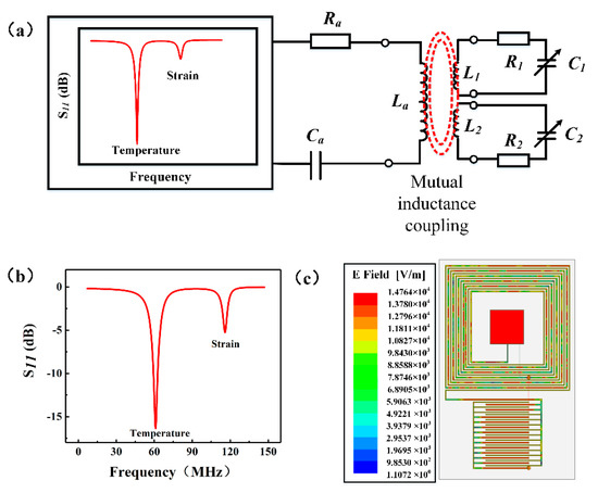 Wireless Passive LC Temperature and Strain Dual-Parameter Sensor