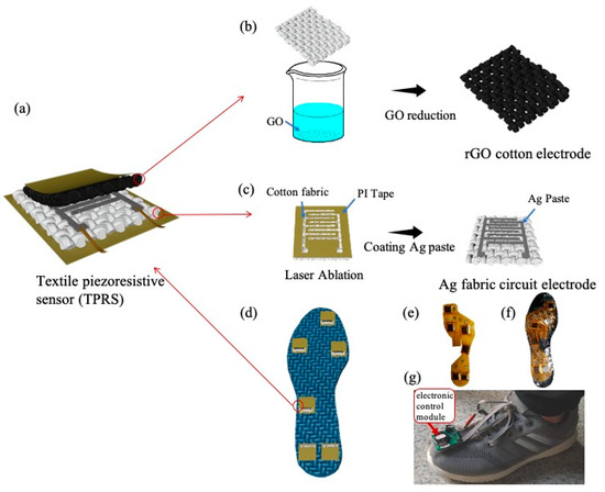 A Soft Wearable and Fully-Textile Piezoresistive Sensor for Plantar ...