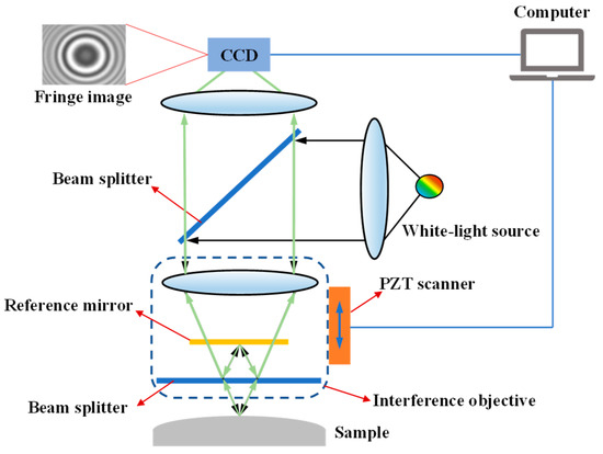 White Light Interferometer Principle | Shelly Lighting