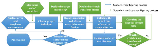 Micromachines | Free Full-Text | Scratch Morphology Transformation: An ...