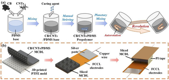 Flexible Capacitive Pressure Sensor Based on Microstructured Composite Dielectric Layer for ...