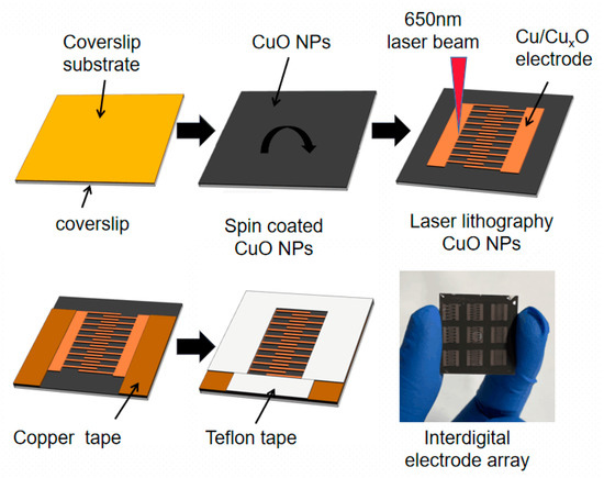 Influence of Electrode Structure on Performance of Laser Direct Writing ...