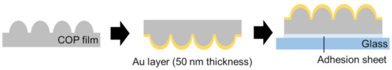 Gold Nanocone Array with Extensive Electromagnetic Fields for Highly ...