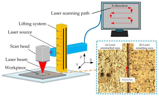 Effect of Scanning Speed on Properties of Laser Surface Remelted 304 ...