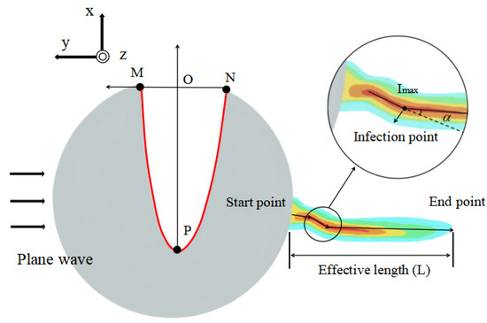 Photonic Hooks Generated by a Concave Micro-Cylinder Based on Structure ...