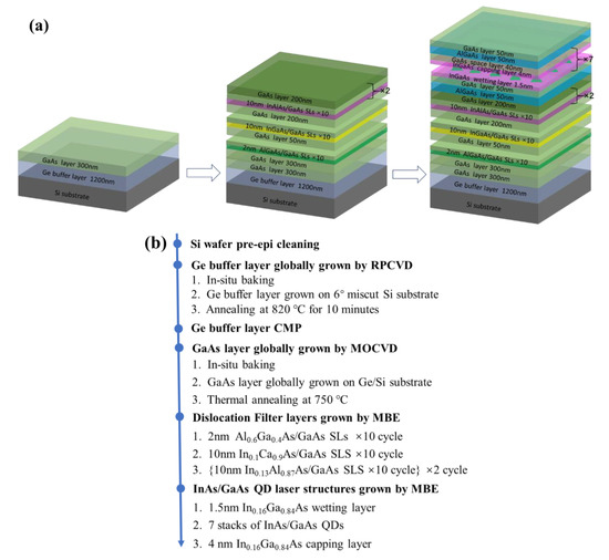 Reduced Dislocation of GaAs Layer Grown on Ge-Buffered Si (001 ...