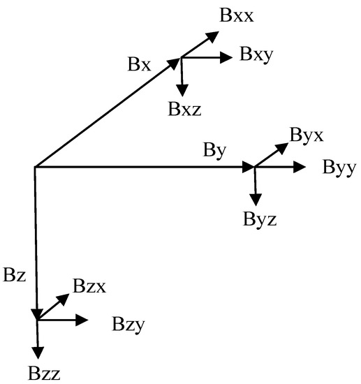 A Three-Dimensional Inversion Method for Small-Scale Magnetic Objects ...