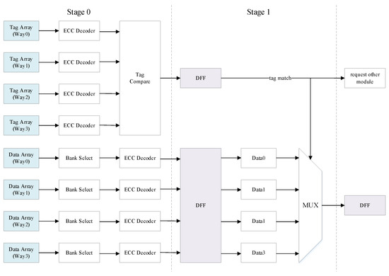 High-Performance and Flexible Design Scheme with ECC Protection in the ...