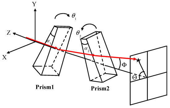 Multivariable Decoupling and Nonlinear Correction Method for Image ...