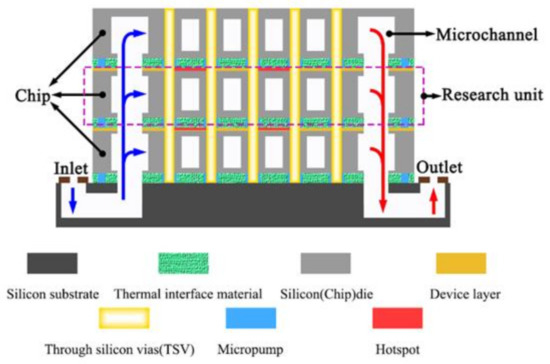 Thermal–Hydrodynamic Behavior and Design of a Microchannel Pin-Fin ...