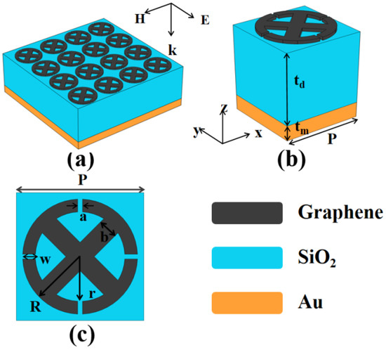 Triple-Band Surface Plasmon Resonance Metamaterial Absorber Based on ...
