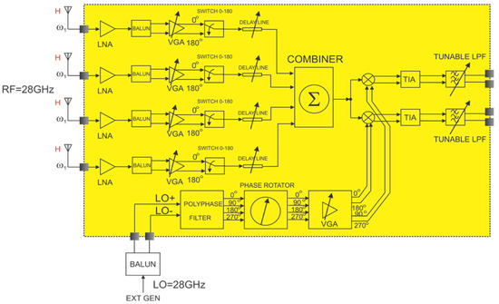 A 28 GHz Phased-Array Transceiver for 5G Applications in 22 nm FD-SOI CMOS