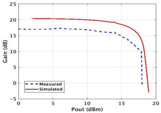 Micromachines | Special Issue : Wireless Transceiver Design for RF/MM Waves and THz Communication
